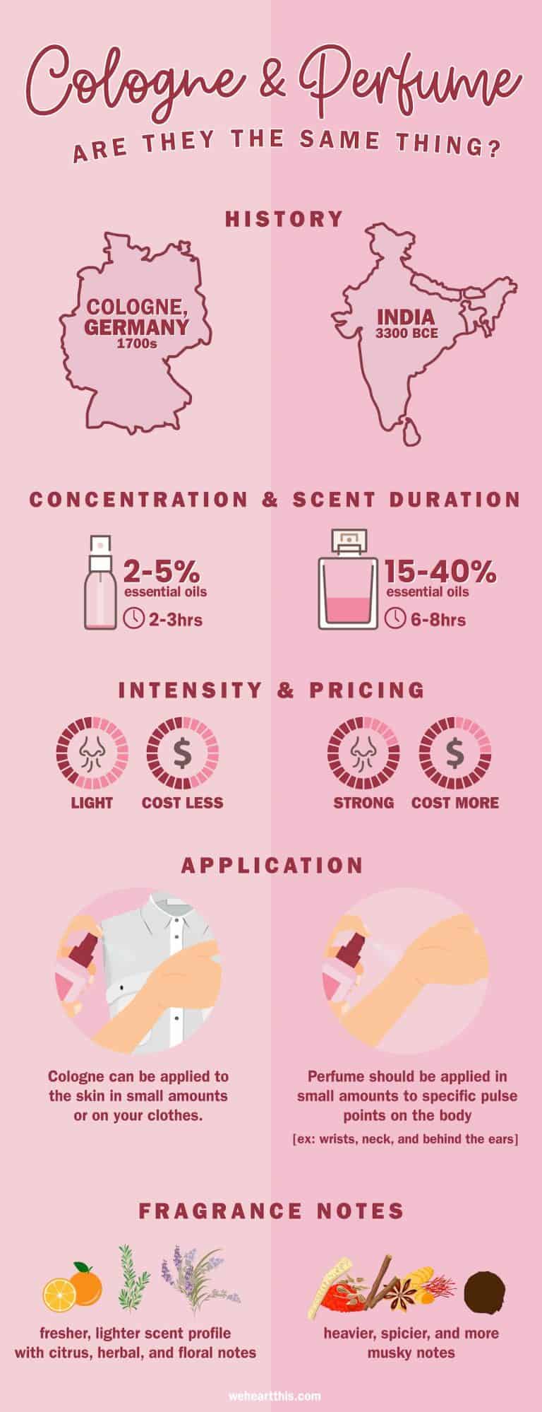 Cologne vs Perfume: Know the Differences in Fragrances