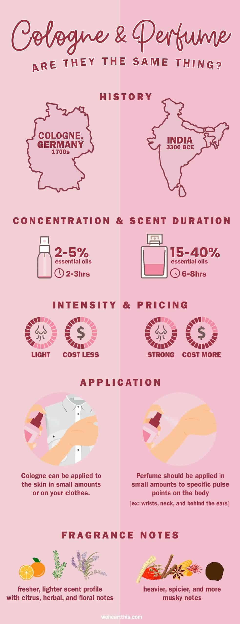 Cologne vs Perfume: Know the Differences in Fragrances